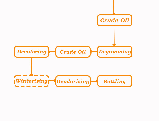 Soapstock Splitting Sunflower Oil Edible Oil Refining Equipment For ...